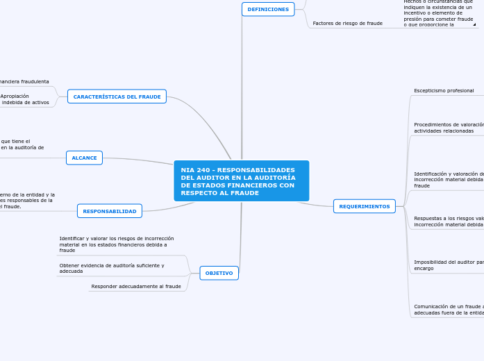 NIA 240 - RESPONSABILIDADES DEL AUDITOR EN...- Mind Map